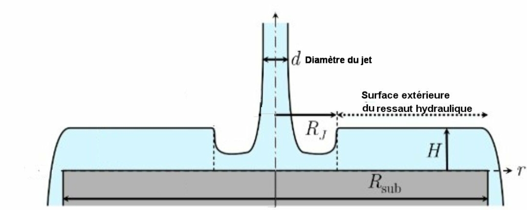 Première observation d’oscillations stables du ressaut hydraulique ...